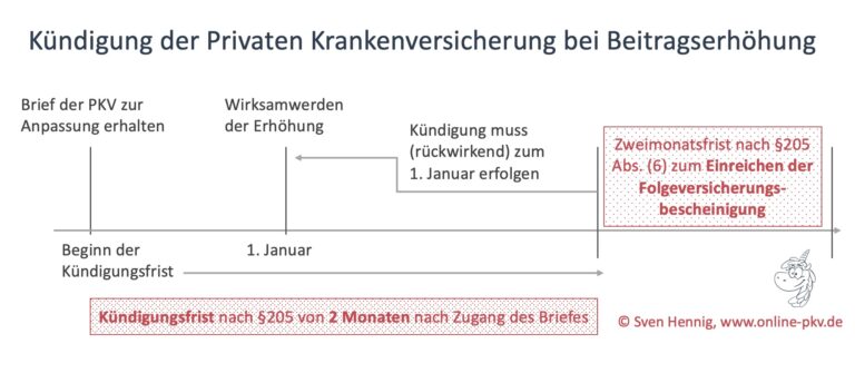 PKV-Wechsel, was Sie dazu wissen müssen – Versicherungsmakler Sven Hennig