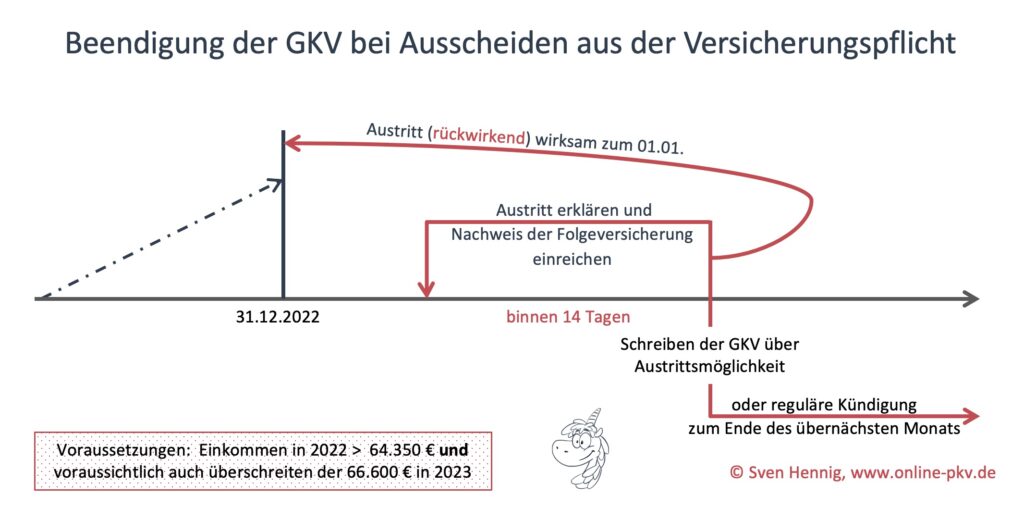 Versicherungsfrei ab Januar, PKV oder GKV? Versicherungsfrei ab Januar, PKV oder GKV?