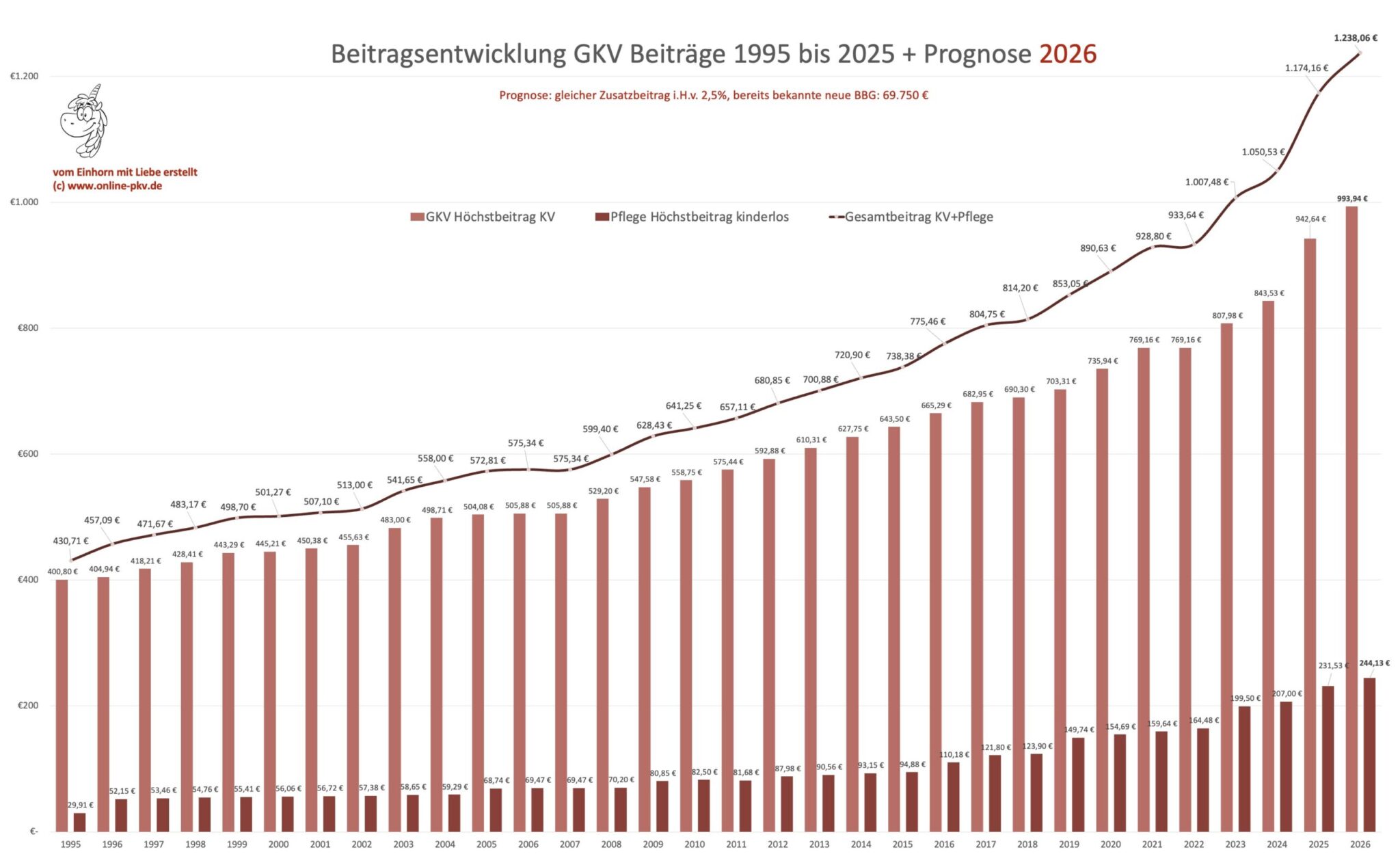 GKV-Höchstbeitrag 2026 (Ausblick) und Beitragsentwicklung